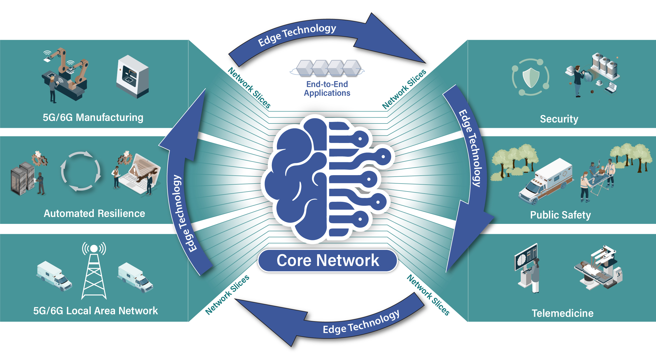 Core Network Core Network